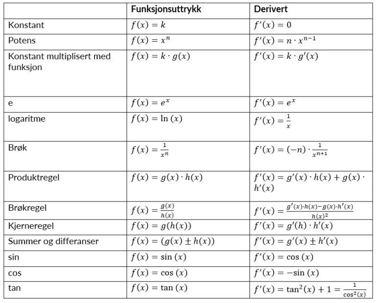 Få kontroll på derivasjonsreglene! - EnkelEksamen